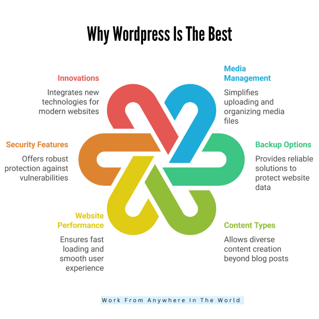 Why WordPress Is The Best | Updated In May 2026