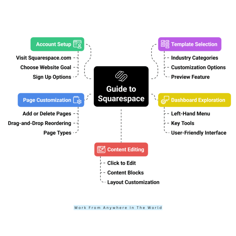 Ultimate Guide To Squarespace For Website Success 2025 | Work From ...