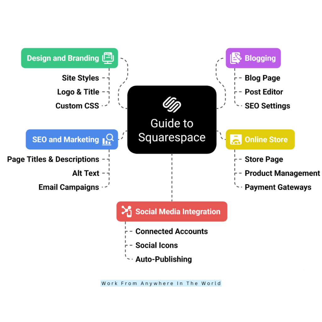 Ultimate Guide To Squarespace For Website Success 2025 | Work From ...