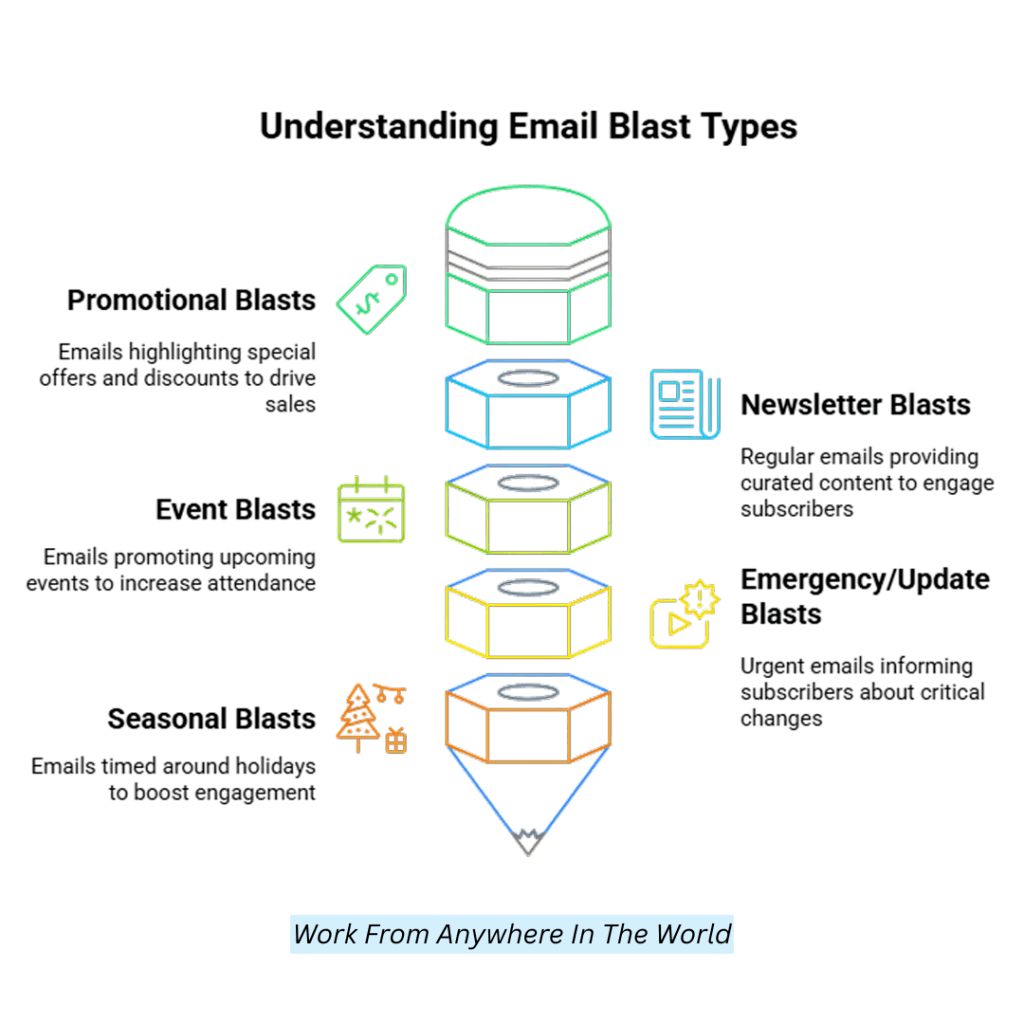 What Is An Email Blast? | Work From Anywhere In The World