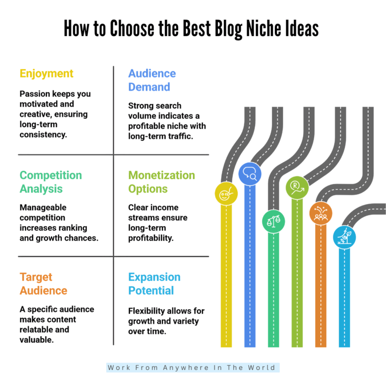Best Blog Niche Ideas That Make Money In 2026