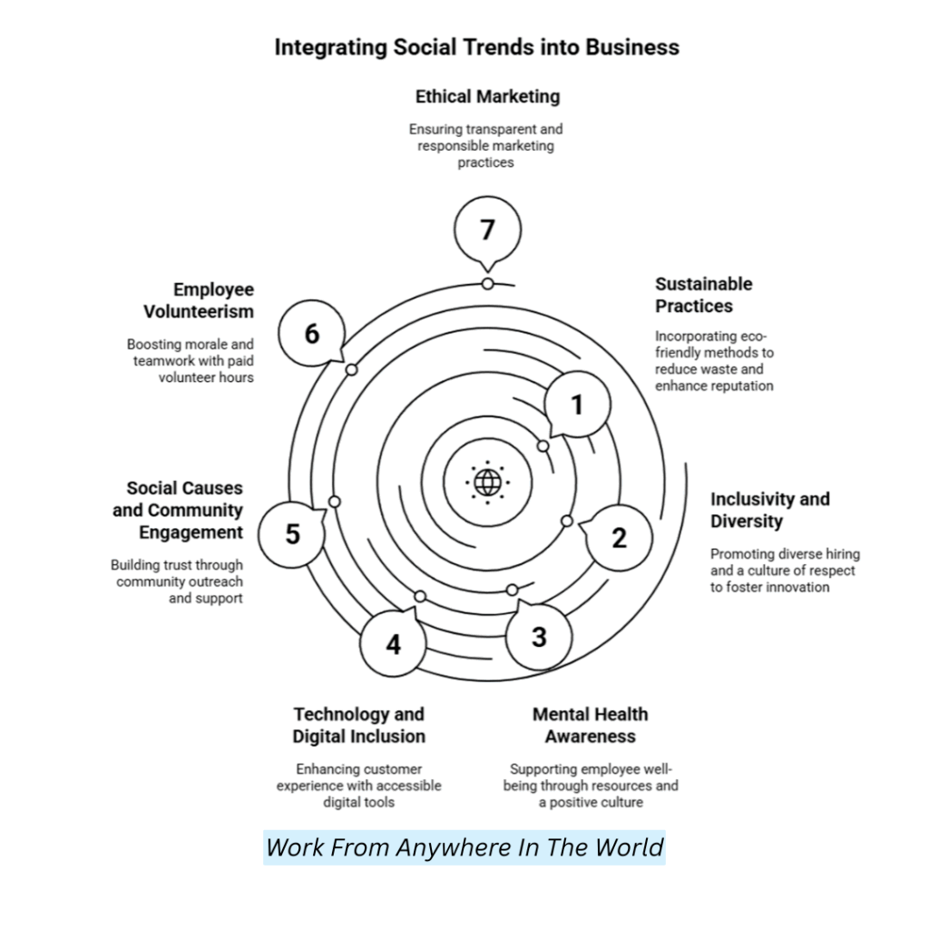 16 Social Trends Examples | Work From Anywhere In The World