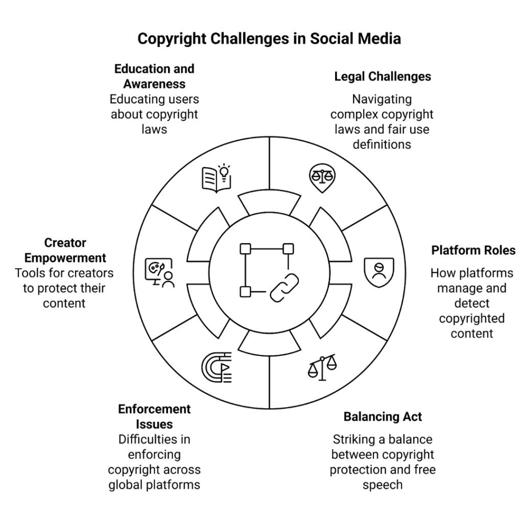 Copyright Infringement On Social Media | Updated In 2025