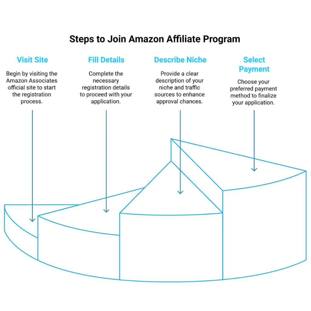 Make Money As An Amazon Affiliate | Updated In 2026