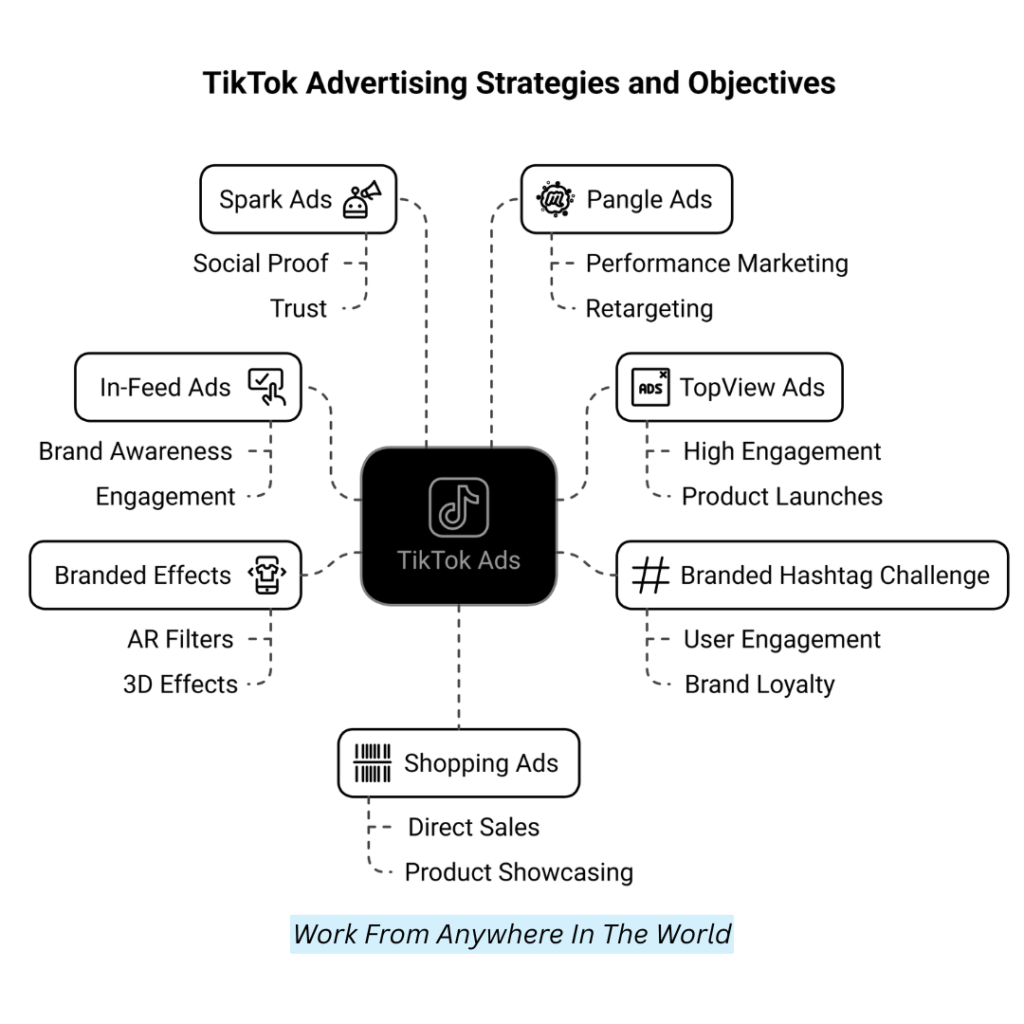 Best TikTok Ad Examples | Work From Anywhere In The World