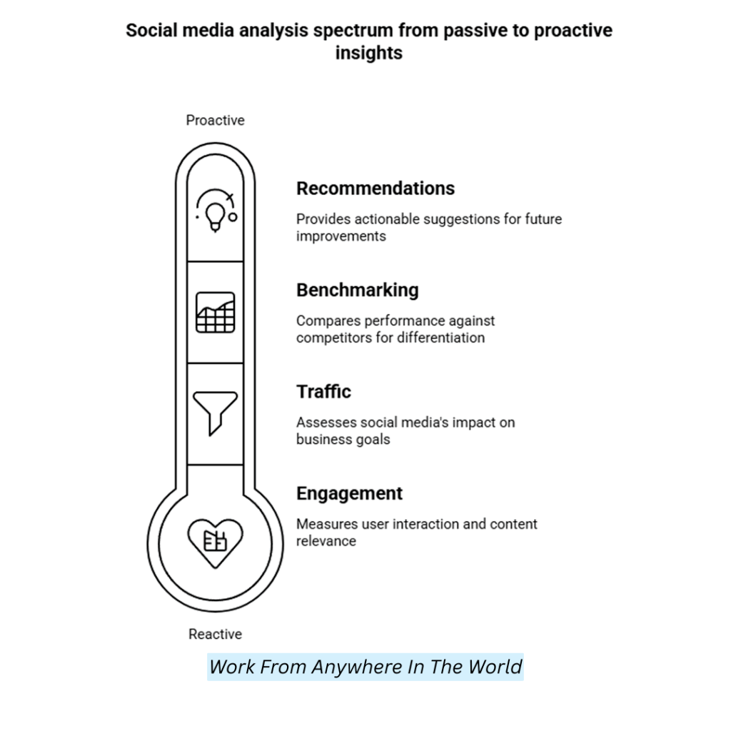 Social Media Report Analysis That Drives Real Results 2025