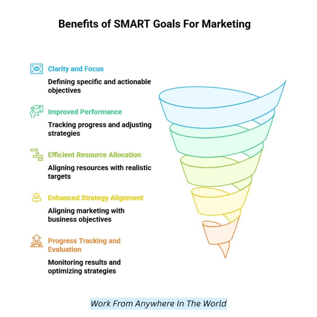 SMART Goals For Marketing That Drive Real Results In 2026