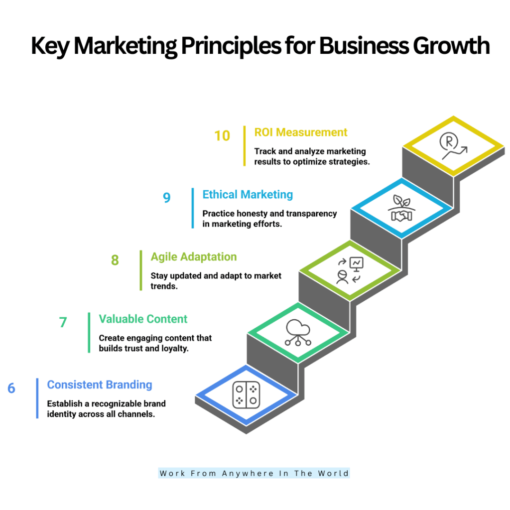 Key Marketing Principles For Business Growth In 2025