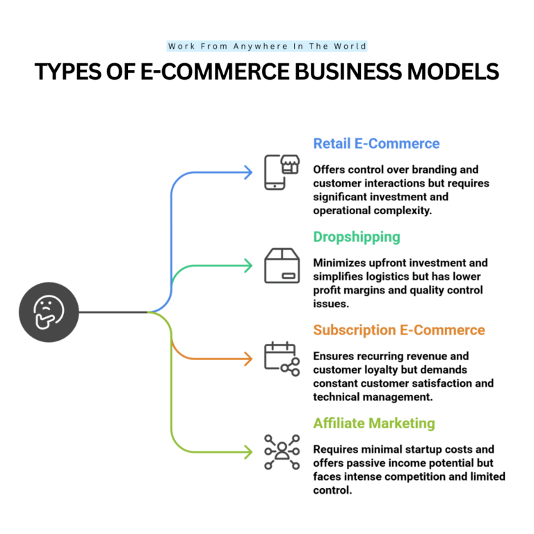 The Ultimate Guide To E-Commerce Business Models In 2026