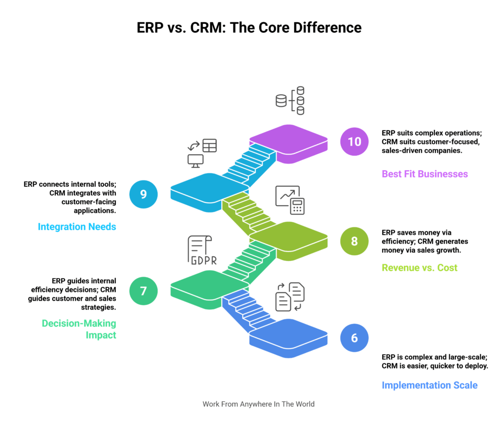 ERP Vs CRM Explained For Smart Growth | Updated In 2026