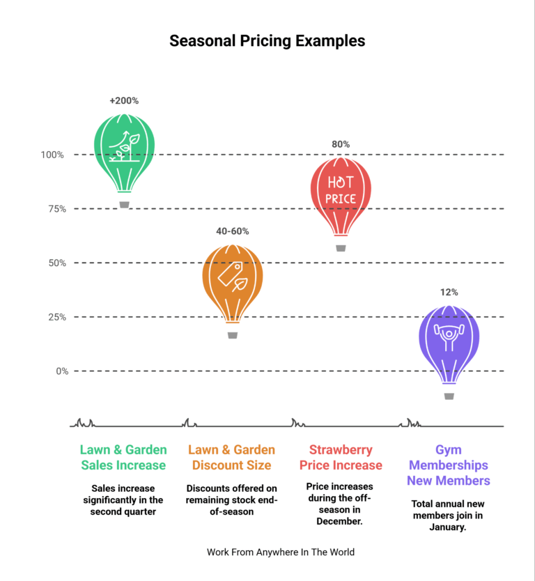 Powerful Seasonal Pricing Examples That Drive Growth In 2026
